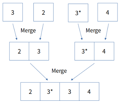 병합 정렬(Merge Sort)