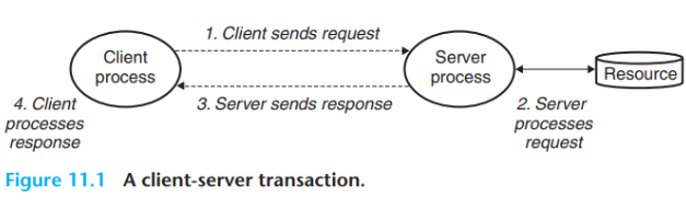 [CSAPP] 11-1 클라이언트-서버 프로그래밍 모델