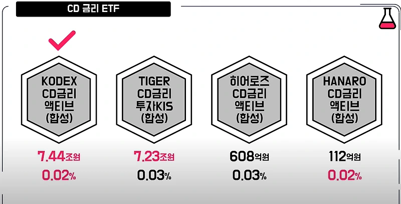 KODEX CD금리액티브 TIGER KOFR금리액티브 선택이 고민된다면? :: 성장하는삶