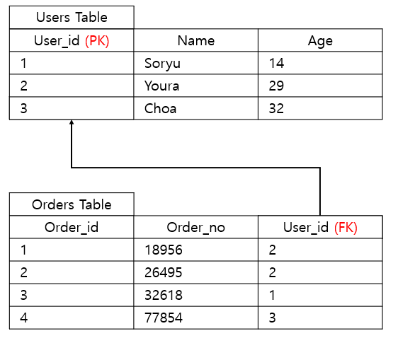 [MySQL] Constraint / DML / DDL / DCL / TCL — 코딩 짐 💪