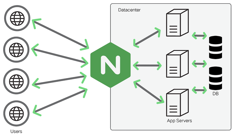 [Nginx] Nginx certbot 연결 https 웹서버 제공