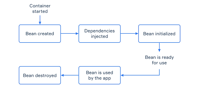 스프링 빈 라이프 사이클 ( Spring Bean Life Cycle ) - Bean Scope, Bean Profile ...