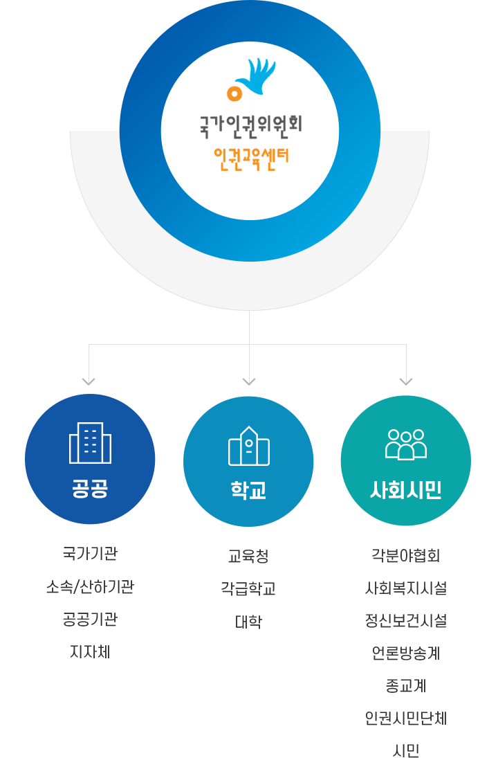 국가인권위원회 인권교육센터 (edu.humanrights.go.kr/) 바로가기