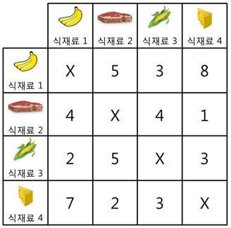 [swea/4012] 요리사 - Java 자바