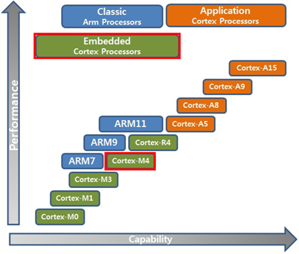 ARM Cortex-M3 STM32F103 MCU