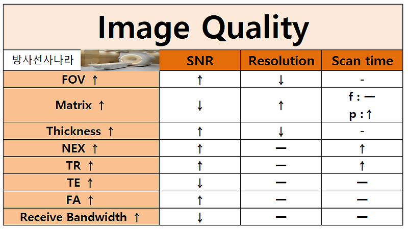 [MRI] (영/한) Image parameter(2) - FA, NEX / 영상변수(2) - 숙임각, 여기횟수