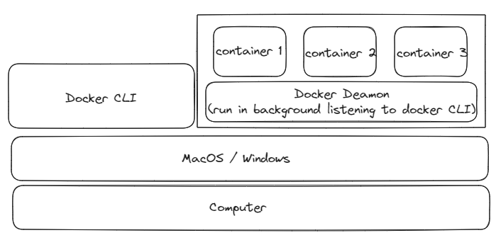Docker 개념 알아보기 - Dockerfile, Image, Container