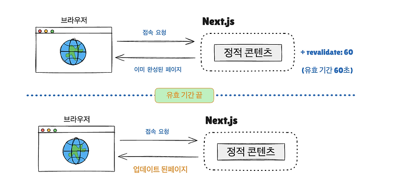 [Next.js] - Pages Router 기반 ISR (+On-demand Revalidation)