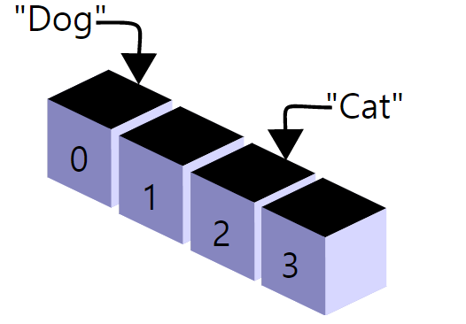 [JAVA] Array vs ArrayList vs LinkedList
