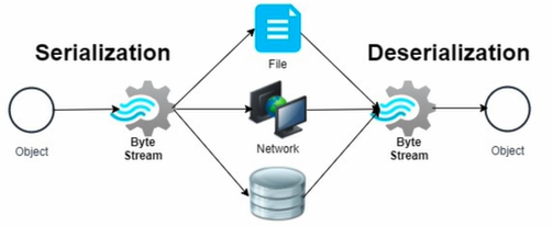 Serialization & Deserialization