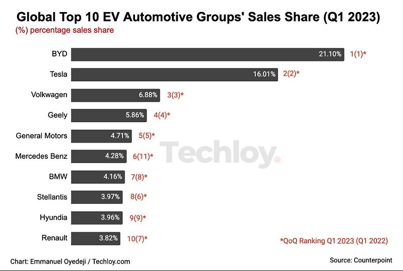 중국의 질주’…BYD, 세계 첫 전기차 매출 1000억 달러 클럽 입성”
