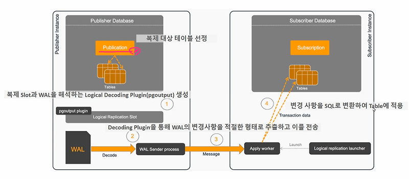 Debezium PostgreSQL CDC Source Connector