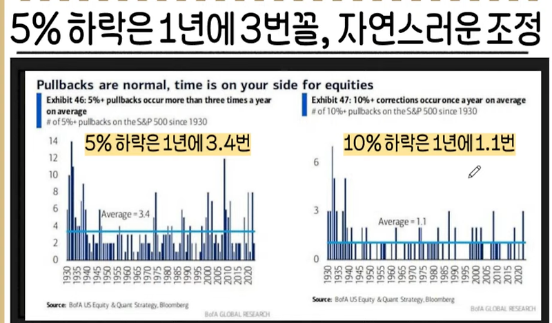 -5%에서 수습? -10% 아래로 가나? 반도체 급락 공포! 4월 22일 장전 시황