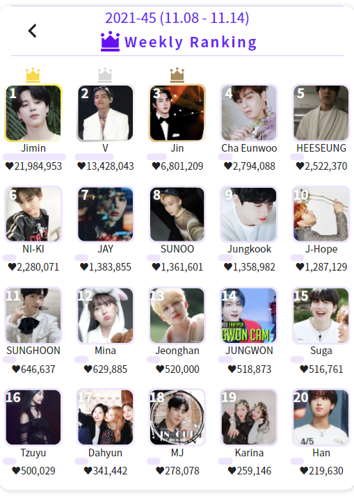 'Most 1st place' BTS Jimin, K-Pop popularity polls run at an ...