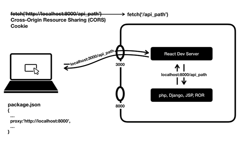 React - Proxy not working