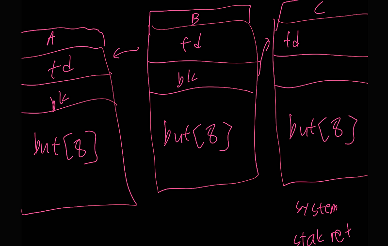 [pwnable.kr] unlink — 낭만파 보안인의 기록 저장소