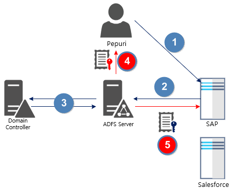 ADFS Study (1). What is ADFS :: 페푸리의 Office Server 이야기
