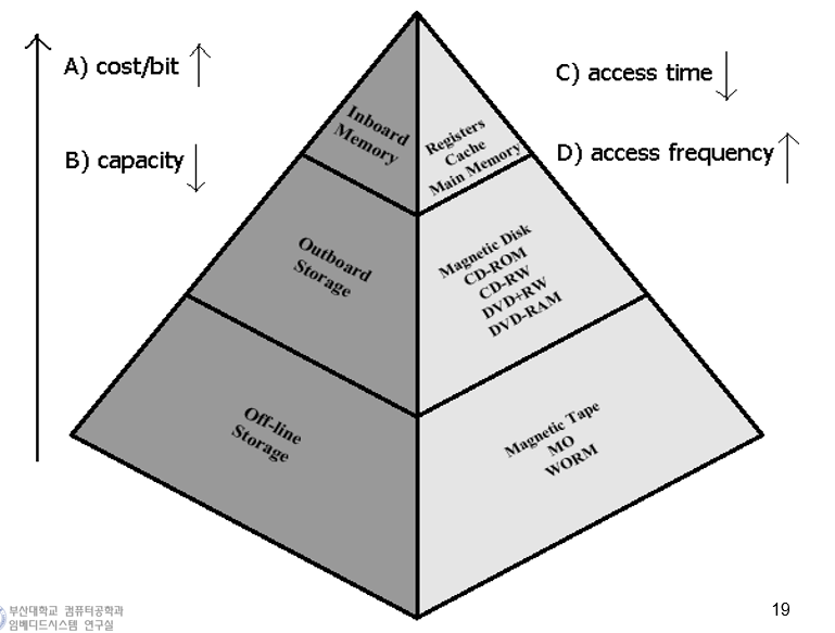 Chapter 4 - Cache Memory