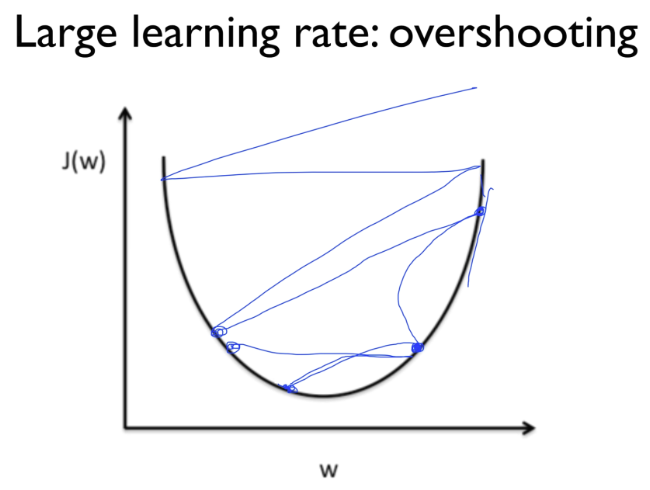 [Deep learning] Overshooting & Overfitting