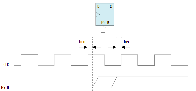 Reset Recovery & Removal time
