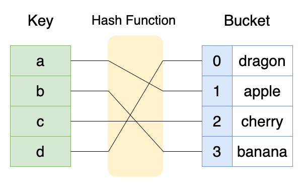 [Algorithm][Java] 해시테이블 (HashMap, HashSet) — 마지의하루