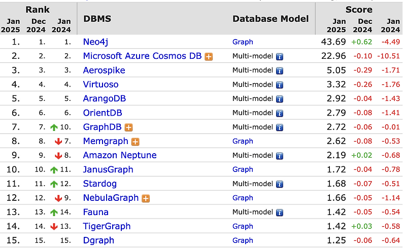 [KG] 지식그래프를 담기 위한 데이터베이스 (+RDF / SPARQL)