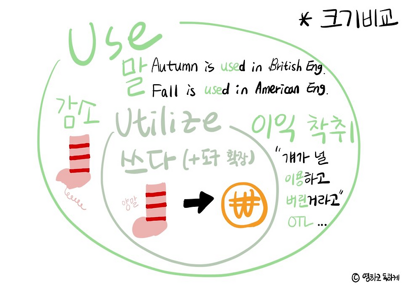 다 사용하다 아닌가요...? use, utilize