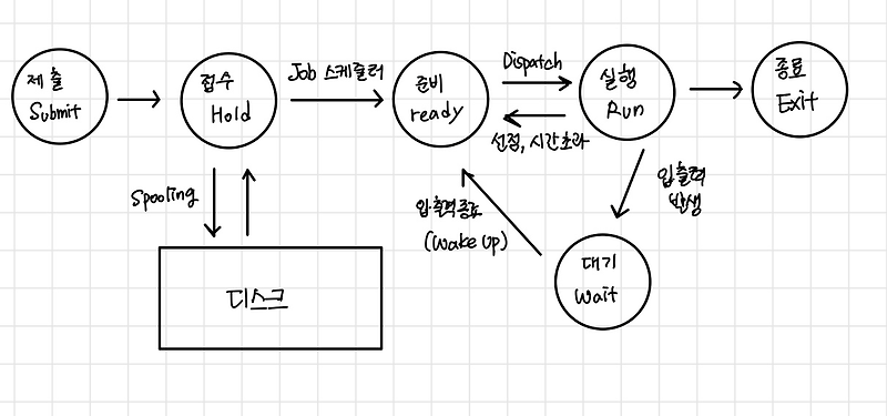 [정보처리기사/실기] 프로세스와 스케줄링 — minji's engineering note