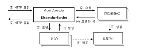 DispatcherServlet & MVC 아키텍처