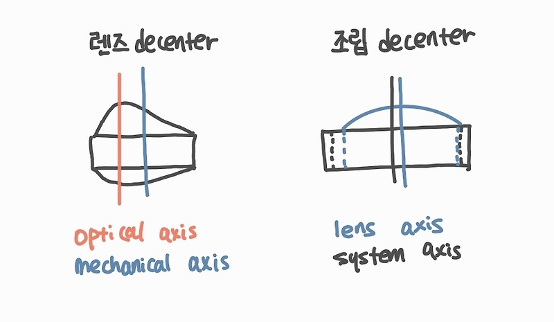 렌즈 편심(decenter)이란