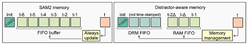 [논문리뷰] A Distractor-Aware Memory for Visual Object Tracking with SAM2. arXiv'2411