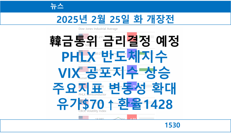 뉴스 개장전 요약, 韓금통위 금리결정 예정, PHLX 반도체지수 하락, VIX 공포지수 상승, 주요지표 변동성 확대, 유가$70 ...