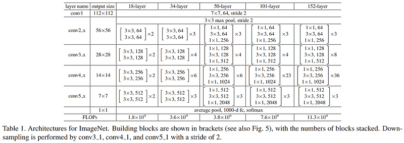 ResNet (2016) PyTorch Implementation