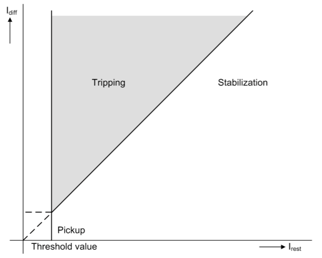 지멘스 7SD_87L 억제전류 계산방법