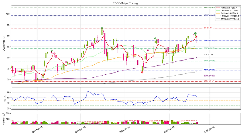 [TQQQ 주가] 2025년 2월20일 관점 :: 레버리지를 이용한 경제적 자유