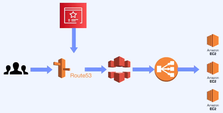 [AWS] AWS 기반 아키텍처(Django, EC2, RDS, LB, CloudFront) 설계_1