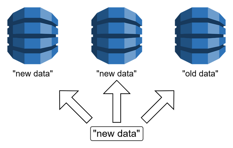 [AWS] DynamoDB read Consistency란? 아주 쉽게 정리 (Eventually Consistent Reads, Strongly Consistent ...
