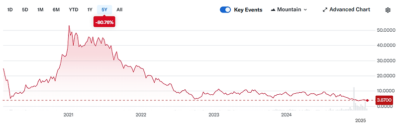 KORU ETF 한국주식시장 3배 레버리지 ETF