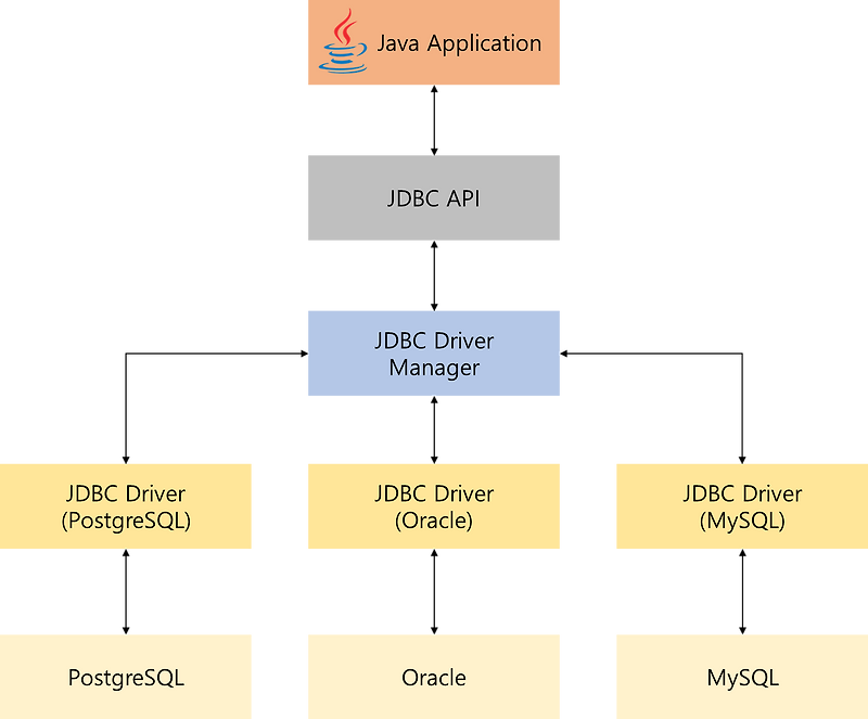7. JDBC, SQL Mapper, ORM