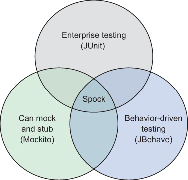 Spock Framework 의 Stub, Mock, Spy 를 간단하게 알아 보자. :: 즐거운 사람과 컴퓨터