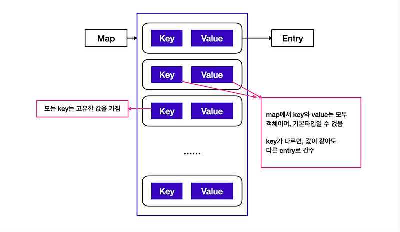 [Java] Map 인터페이스 개념 정리