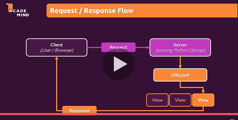 [python / 파이썬] Django Dynamic path segment & Captured Value