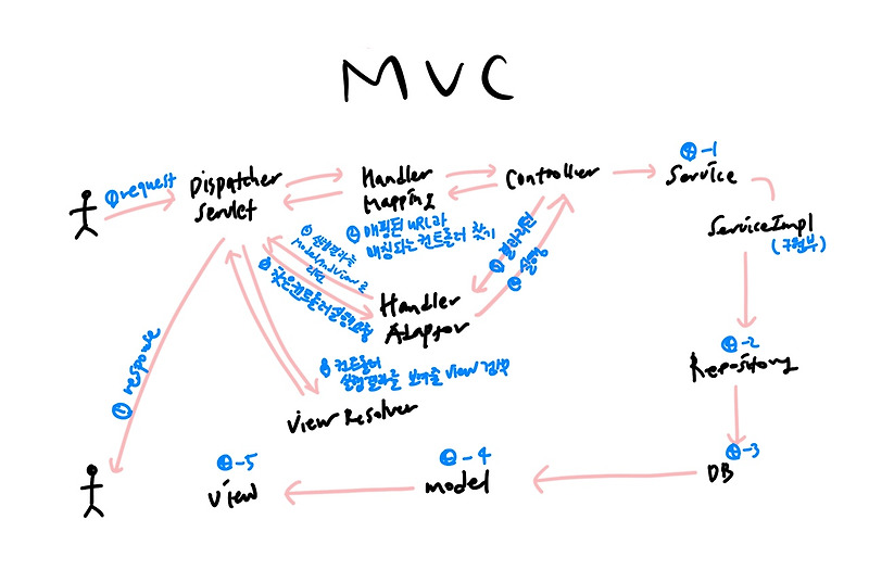 MVC 패턴