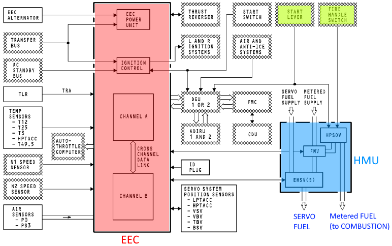 터빈엔진의 FCU, EEC, FADEC 사이의 관계