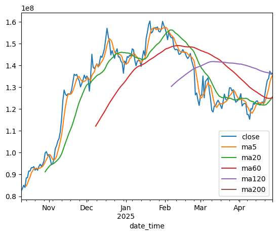[Python] 이동평균선(Moving Average) :: ComDoc