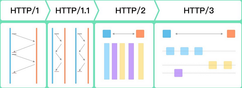 HTTP(Hyper Text Transfer Protocol) 개념과 취약점