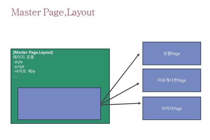 [네트워크] ASP.NET Core MVC (Master Page와 Form)