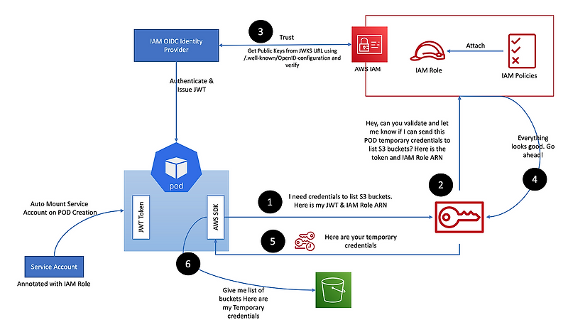 [K8S] AWS EKS IRSA 동작