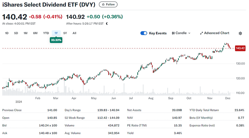 주말엔... 공부! DVY (iShares Select Dividend ETF)
