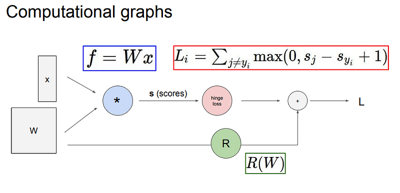 [CS231n] Lecture 4: Introduction to Neural Networks